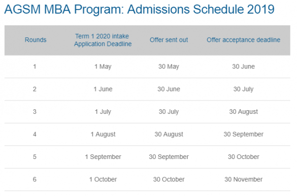 MBA in Australia - Universities, Costs, Admission Timeline, Jobs